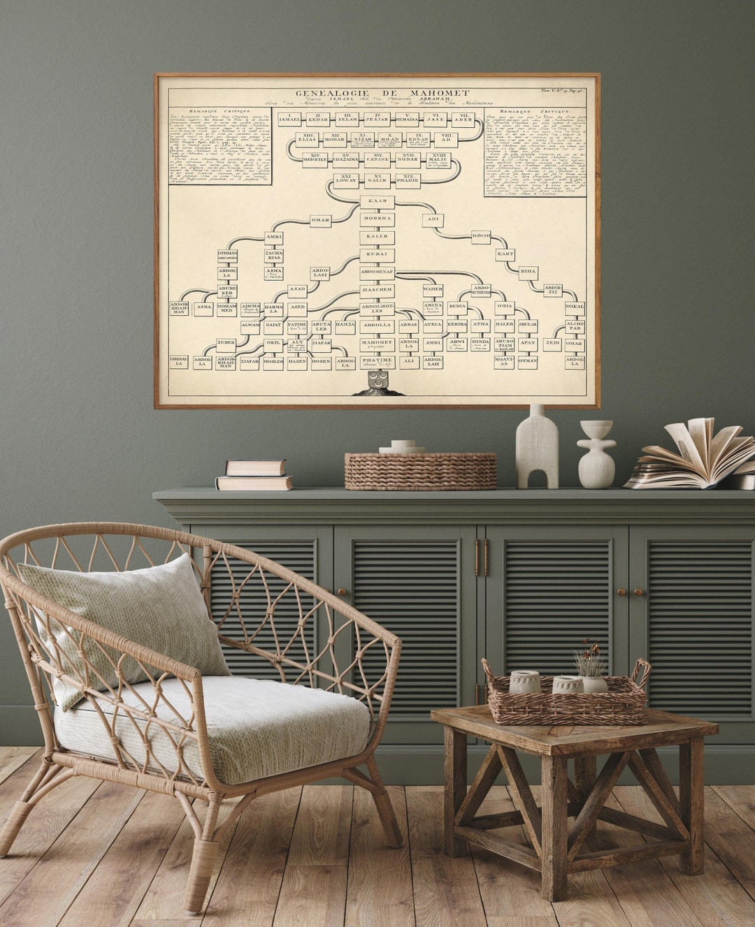 Prophet Muhammad Genealogy - Vintage Chart Print, Wall Art Home Gift - Etsy
