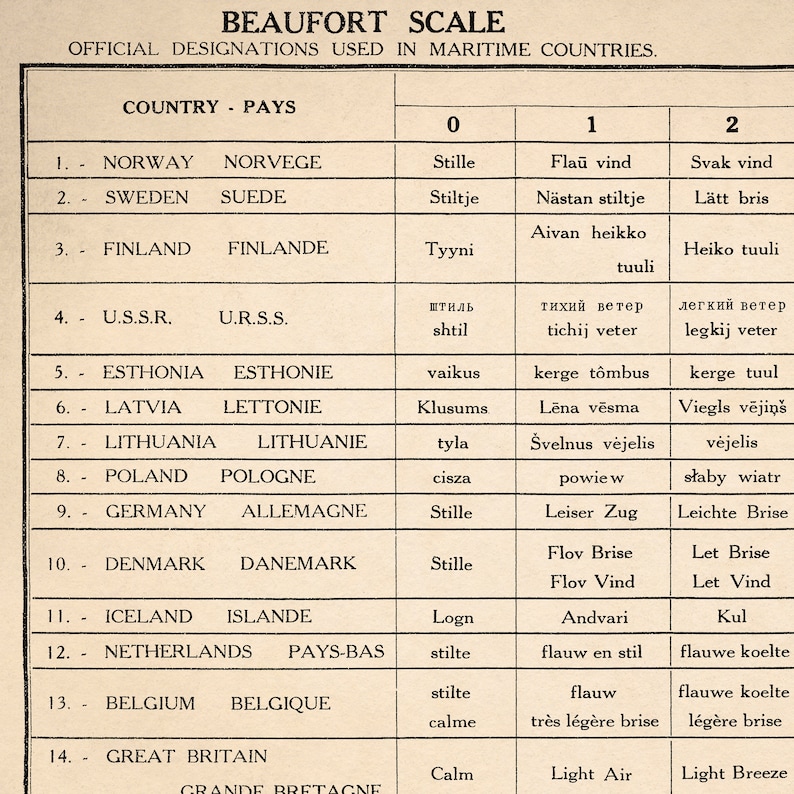 Beaufort Scale Vintage Chart Print Wind Force Scale Poster - Etsy