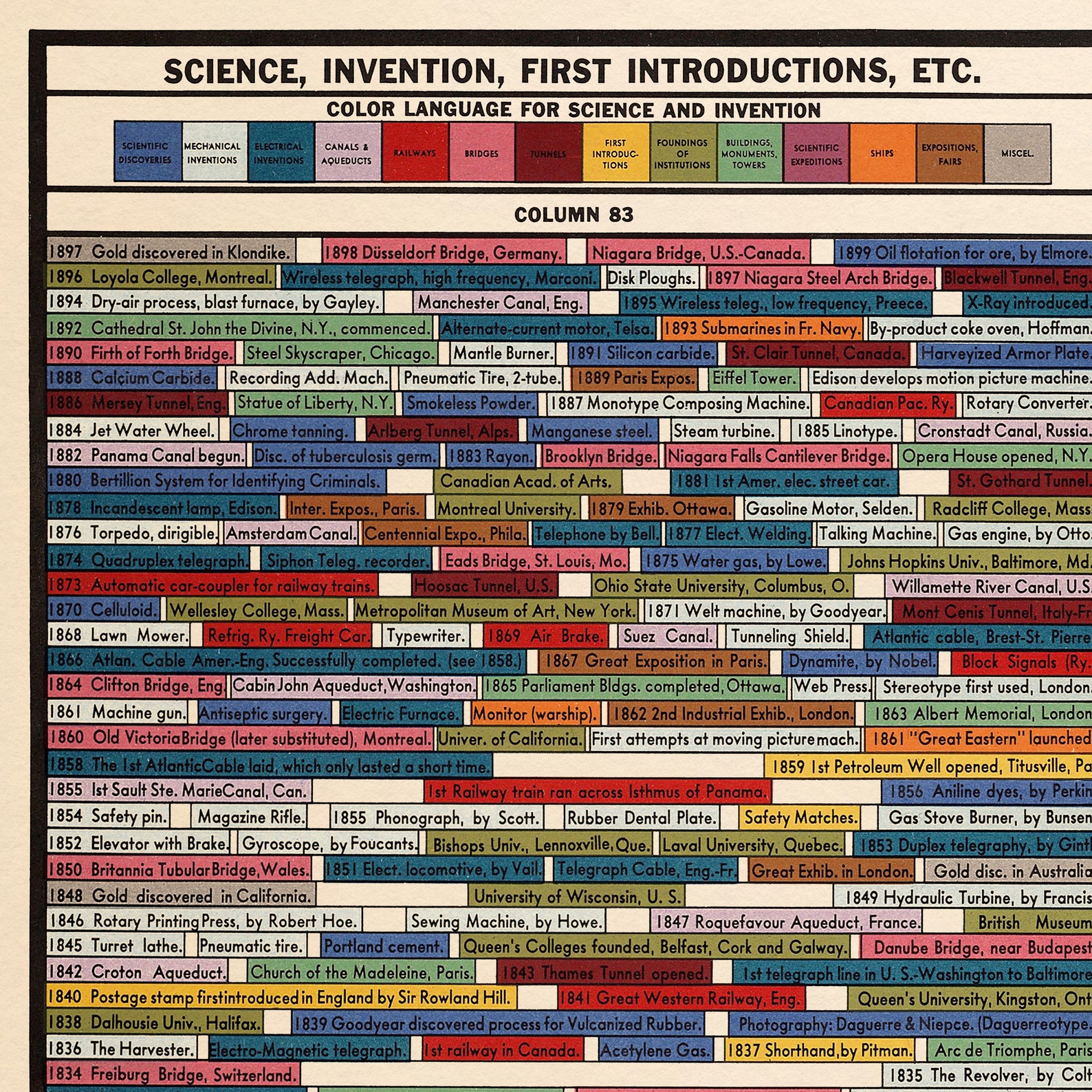Historical Vintage Chart Print History Timeline Poster Long - Etsy