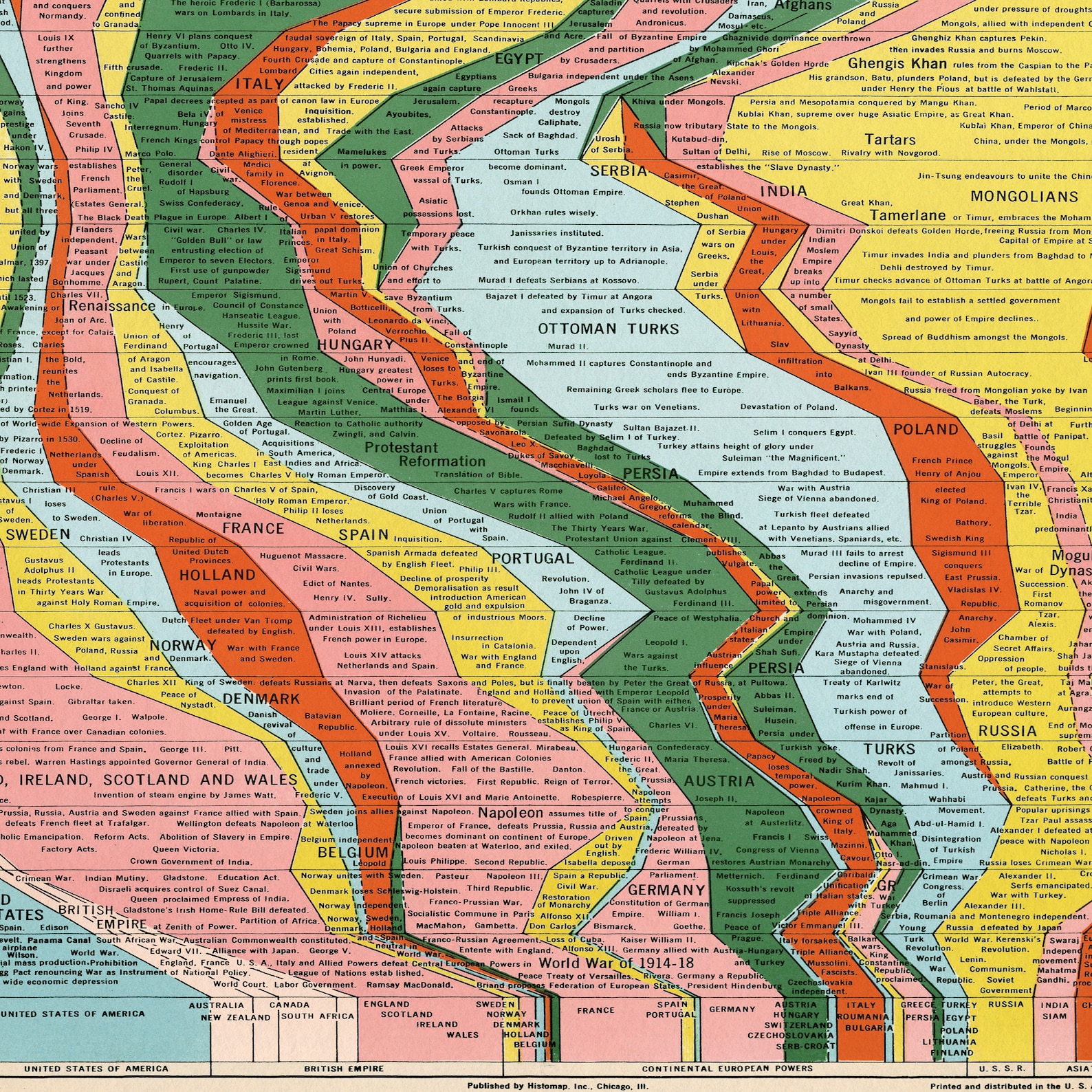 Histomap Vintage Chart Print Tall & Narrow Timeline Poster Historical ...