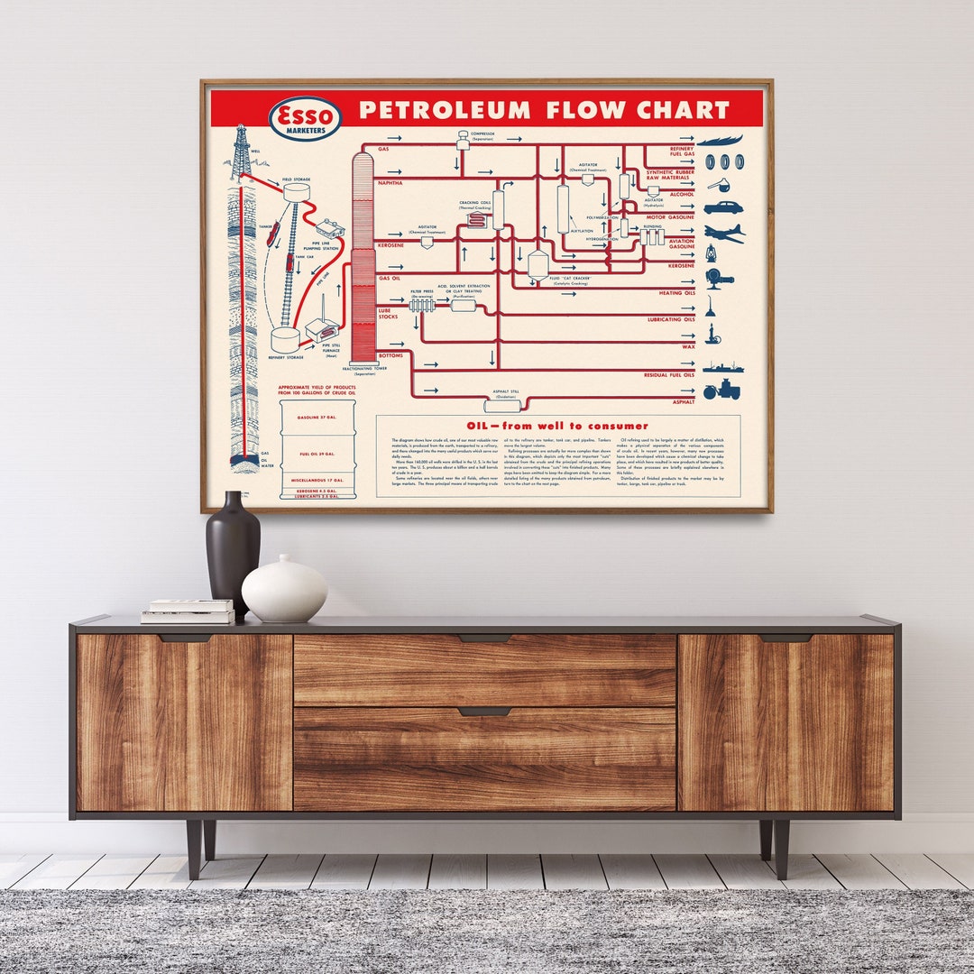 Oil Flow Vintage Chart Print, Petroleum Diagram Poster, Oil Products ...