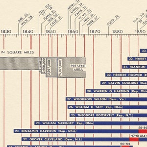US Political Timeline: Presidential Chart - Vintage Diagram Print ...