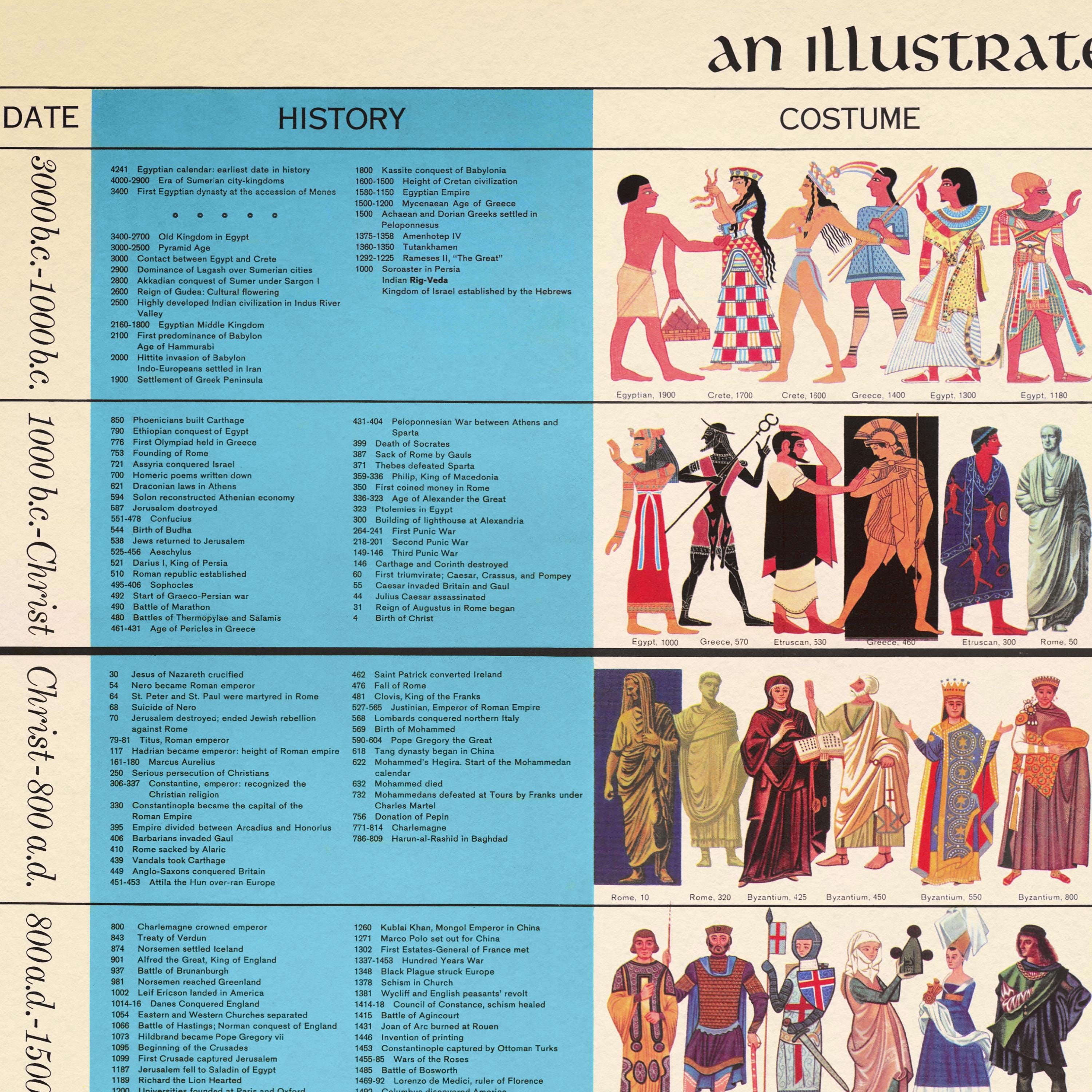 5000 Years of Mankind History Timeline - 1963 Vintage Chart Print - Etsy