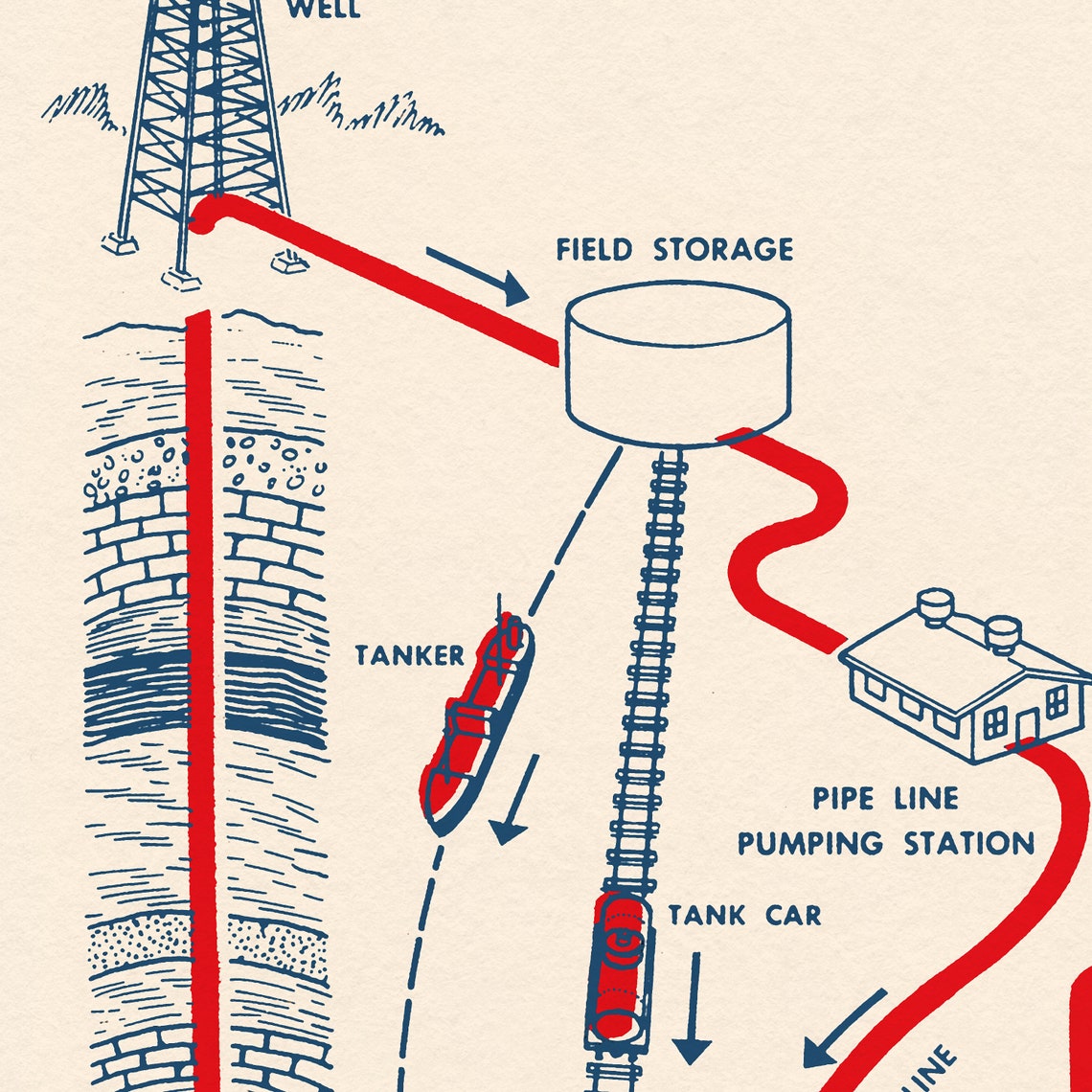 Oil Flow Vintage Chart Print, Petroleum Diagram Poster, Oil Products ...