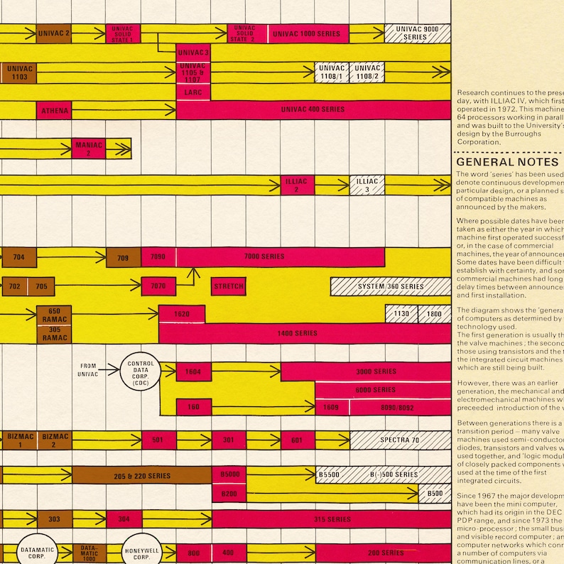 History of Computers - Vintage Chart Print, Technology Timeline Poster ...