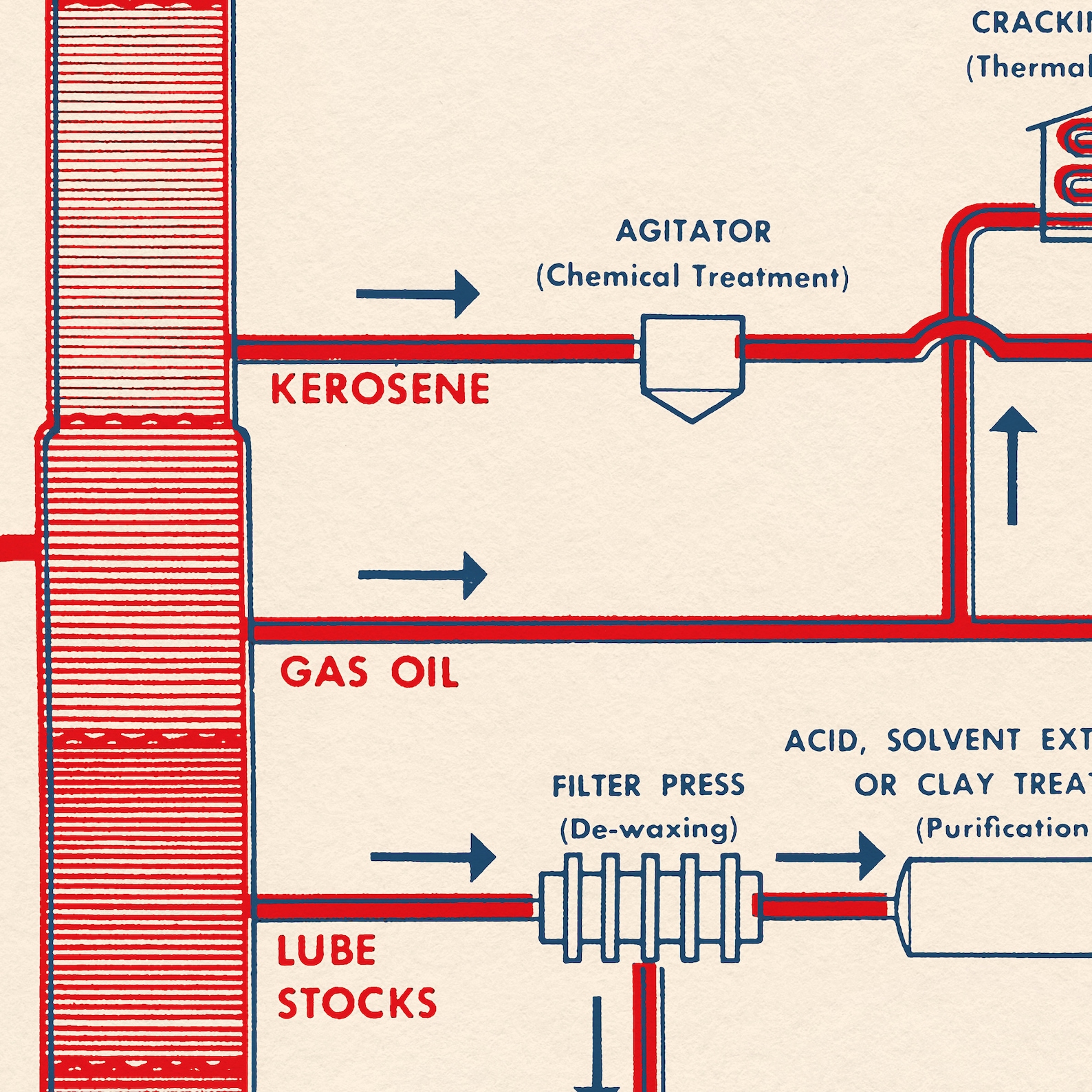 Oil Flow Vintage Chart Print, Petroleum Diagram Poster, Oil Products ...