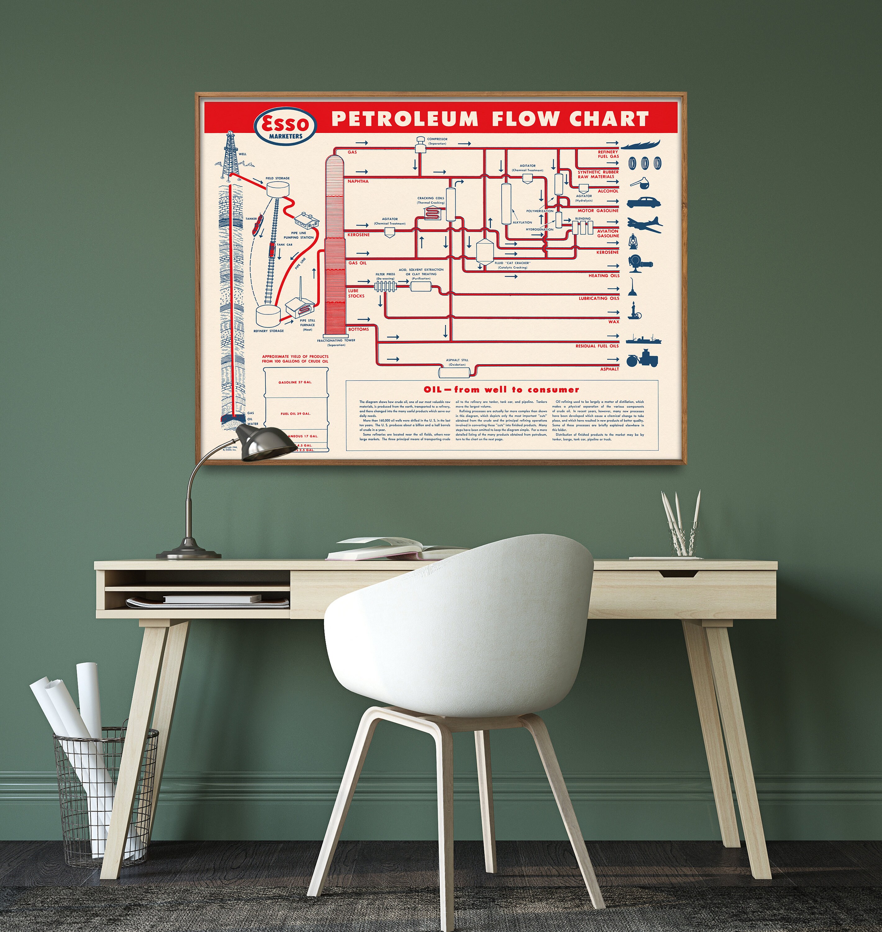 Oil Flow Vintage Chart Print, Petroleum Diagram Poster, Oil Products ...