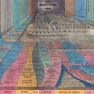 History Timeline Vintage Poster Print| History Chart| Time Chart Wall ...