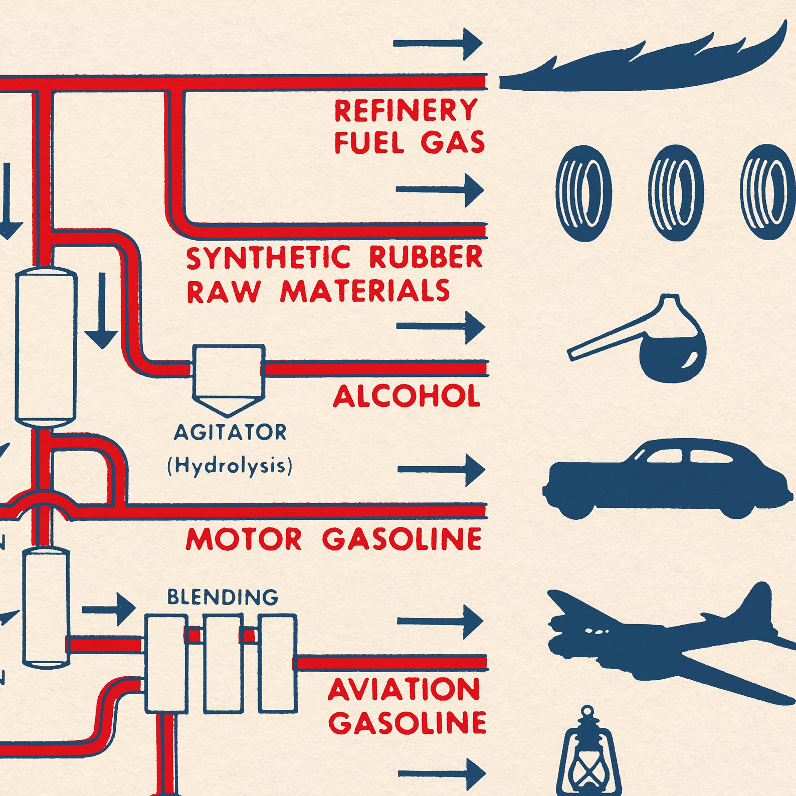 Oil Flow Vintage Chart Print, Petroleum Diagram Poster, Oil Products ...