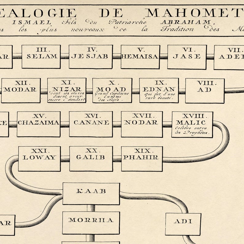 Prophet Muhammad Genealogy - Vintage Chart Print, Wall Art Home Gift - Etsy