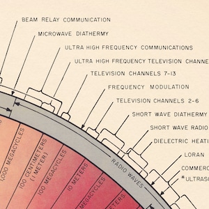 Radiant Energy Spectrum Vintage Chart Print Scientific Diagram Poster ...