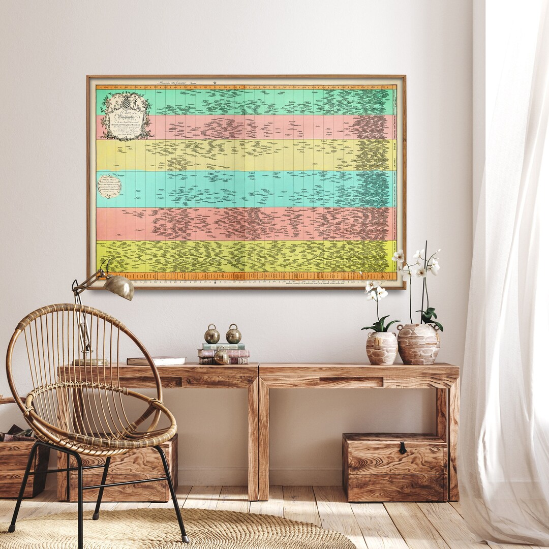 1765 Chart of Biography Print: 2000 Famous People Timeline - Etsy