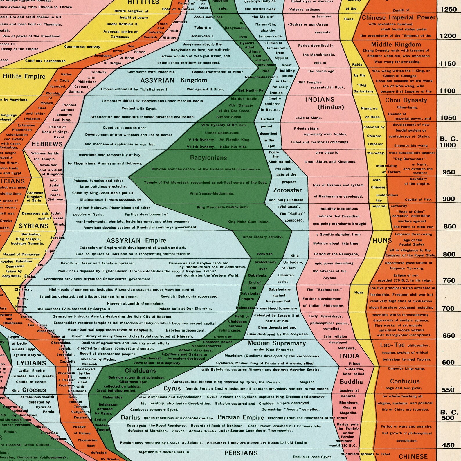Histomap Vintage Chart Print Tall & Narrow Timeline Poster Historical ...