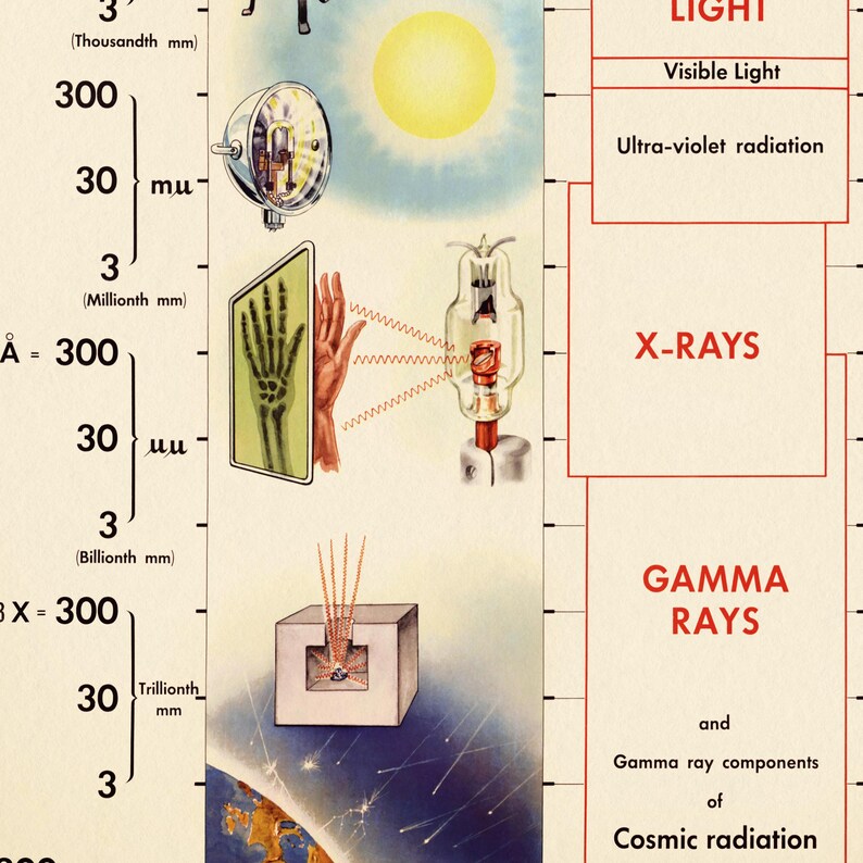 1958 Electromagnetic Radiation Chart – Mid-century Science Spectrum ...