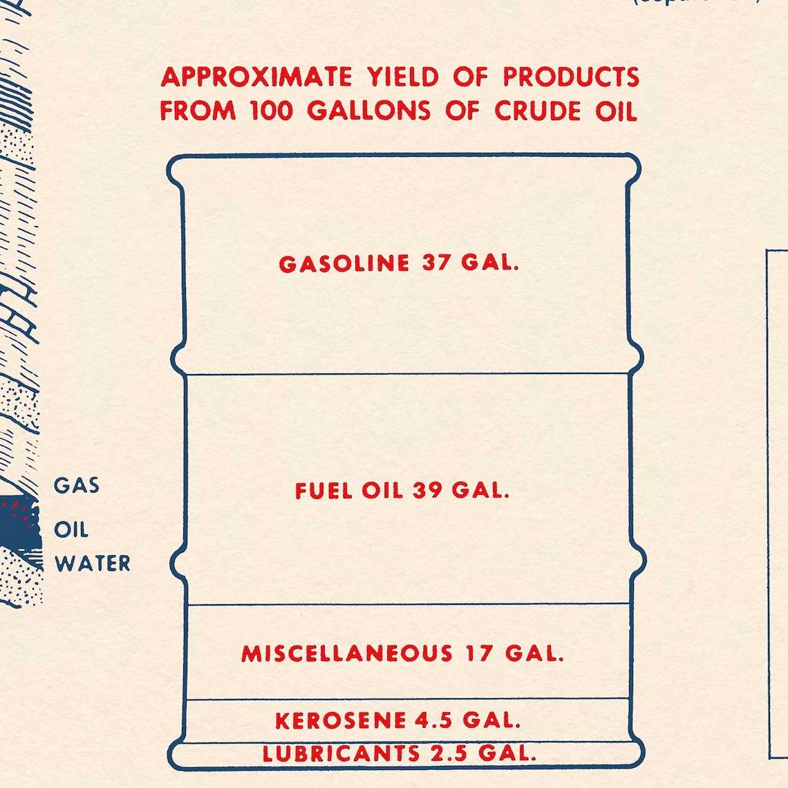 Oil Flow Vintage Chart Print Petroleum Diagram Poster Oil - Etsy