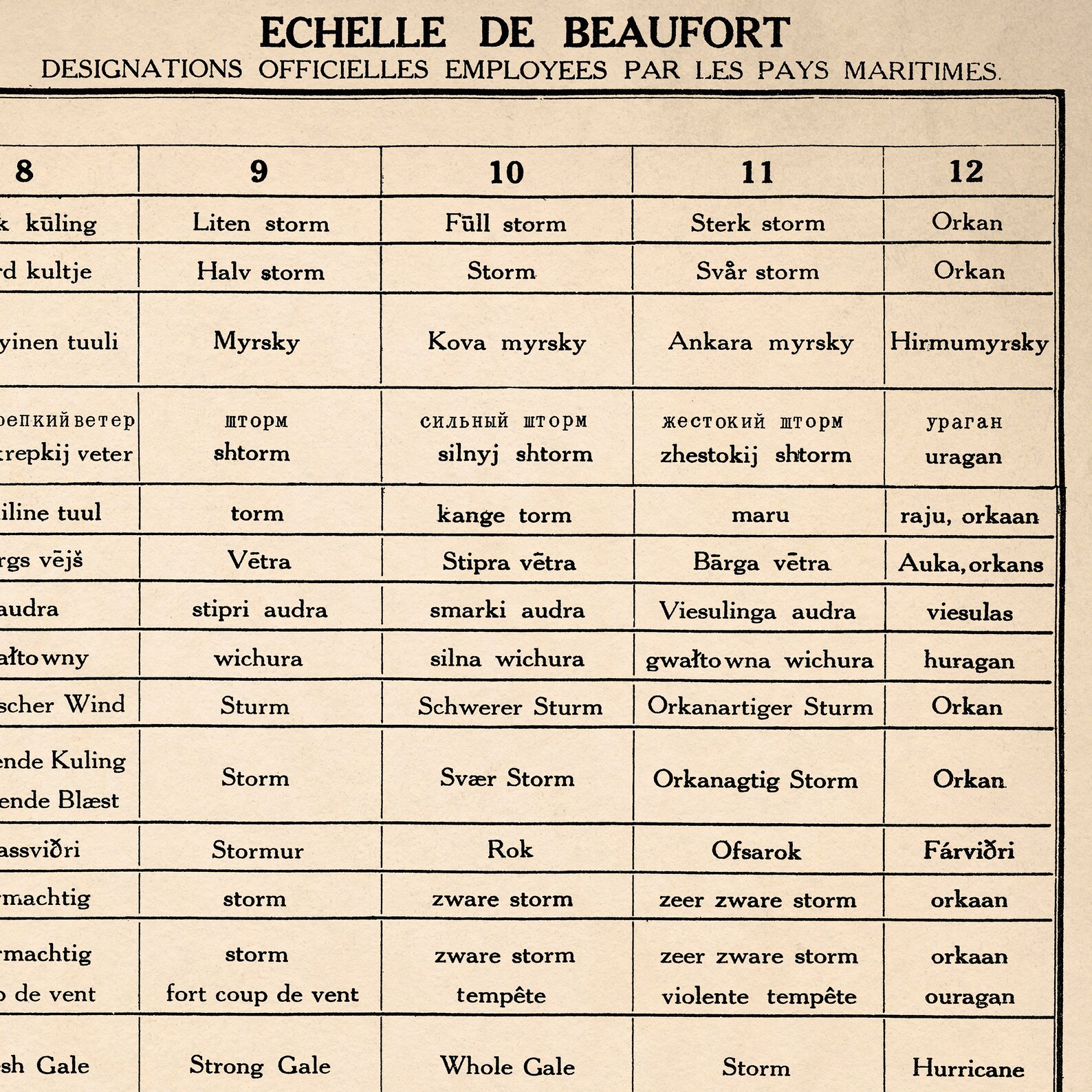 Beaufort Scale Vintage Chart Print Wind Force Scale Poster - Etsy