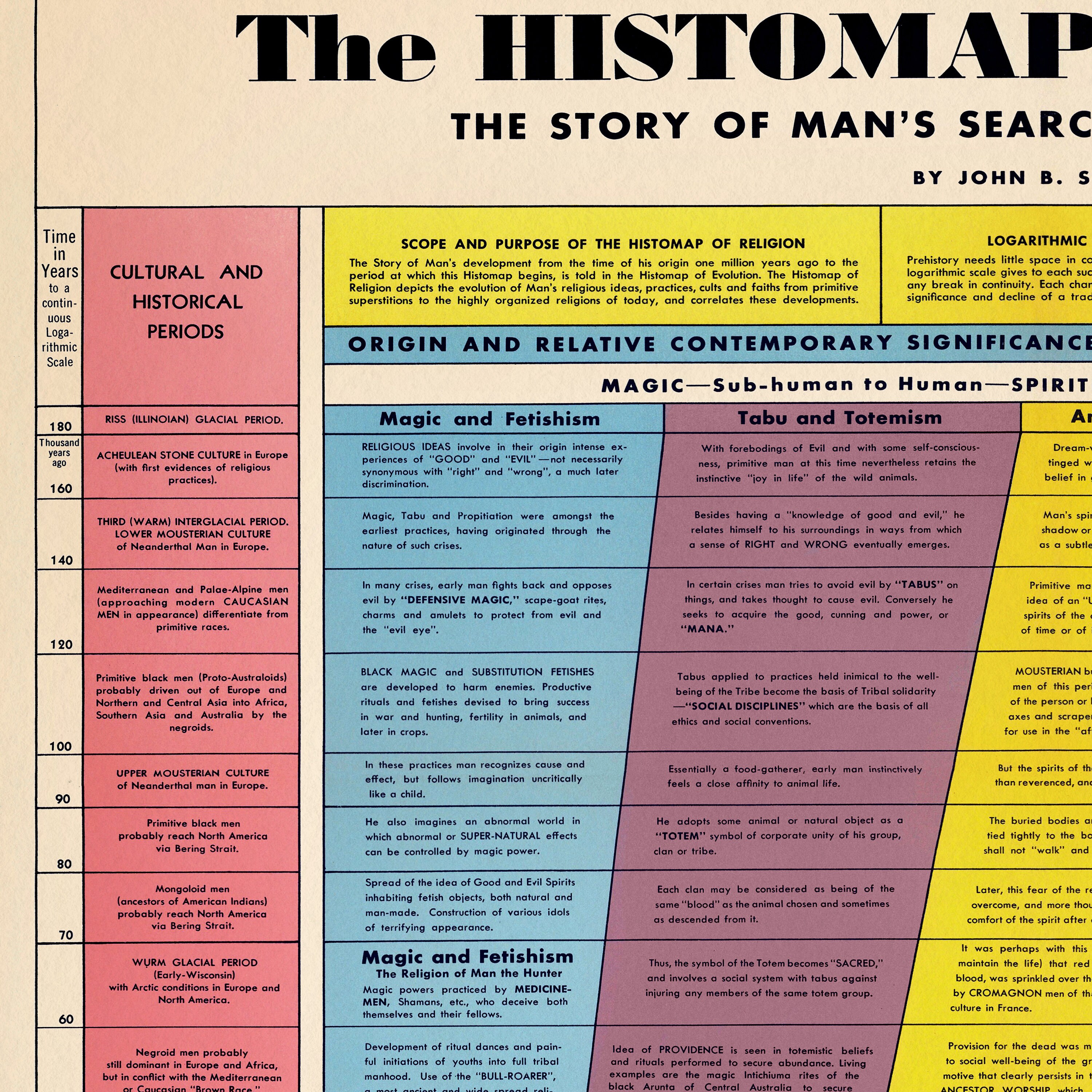 Histomap of Religion Vintage Chart Print Tall & Narrow - Etsy Ireland