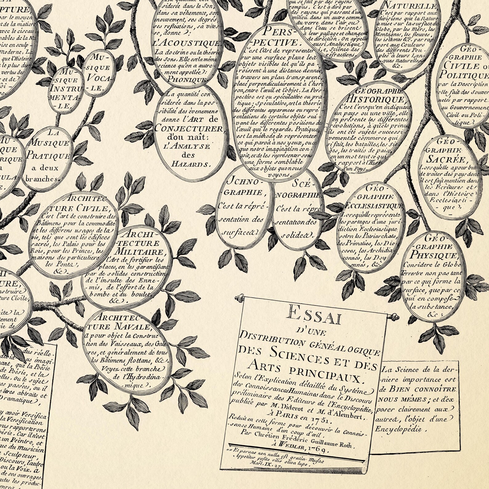 18th Century Encyclopedic Tree of Knowledge Print: French Historical ...