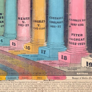 History Timeline Vintage Poster Print| History Chart| Time Chart Wall ...