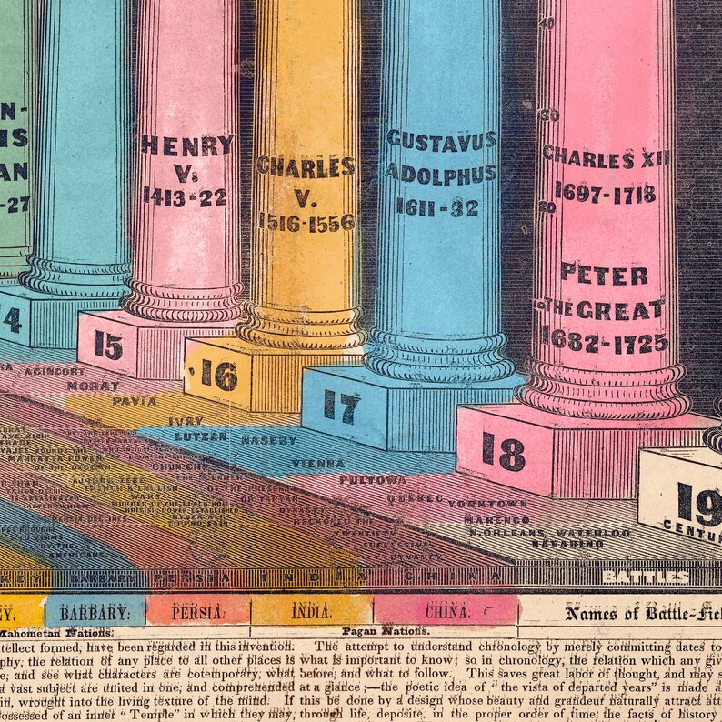 History Timeline Vintage Poster Print History Chart Time - Etsy