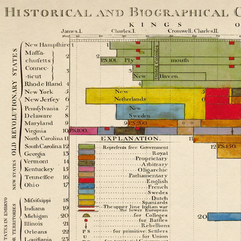 Early American Timeline Vintage Print America History Chart | Etsy