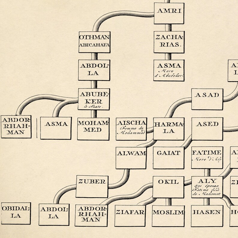 Prophet Muhammad Genealogy - Vintage Chart Print, Wall Art Home Gift - Etsy