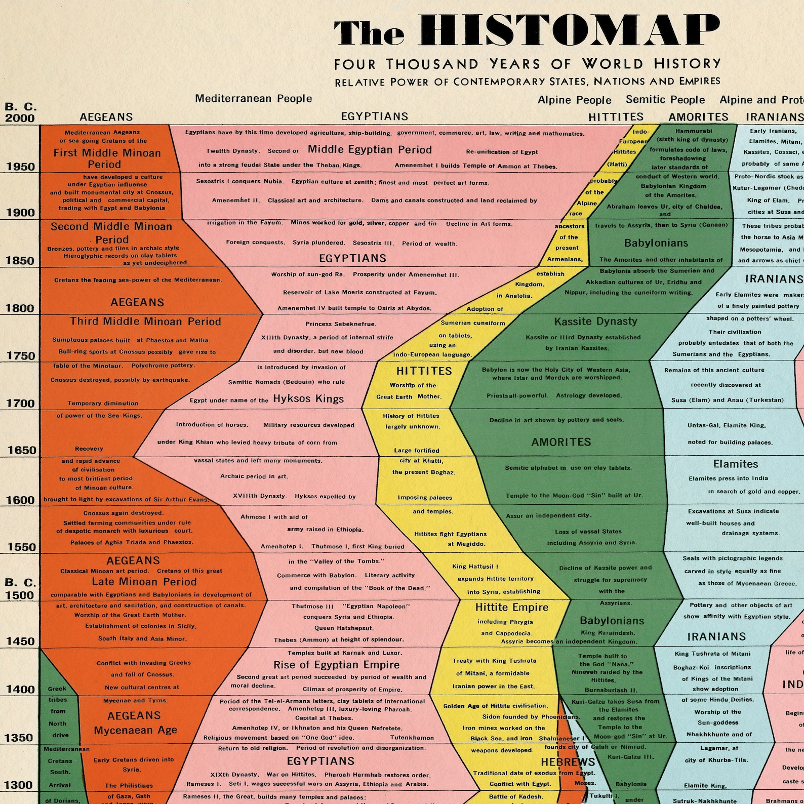 Histomap Vintage Chart Print Tall & Narrow Timeline Poster Historical ...