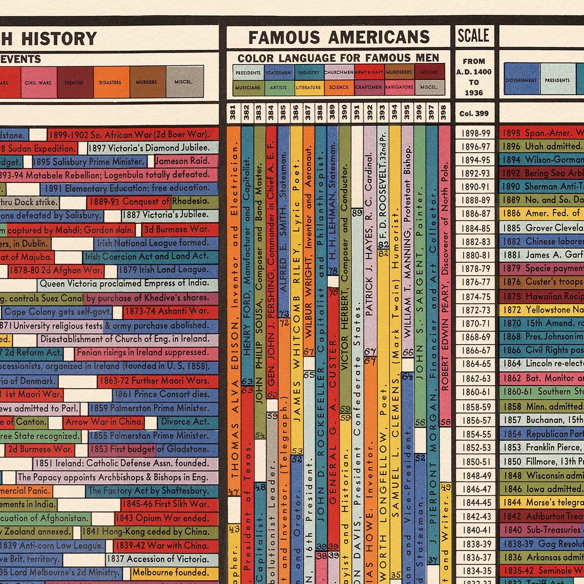 Historical Vintage Chart Print History Timeline Poster Long - Etsy