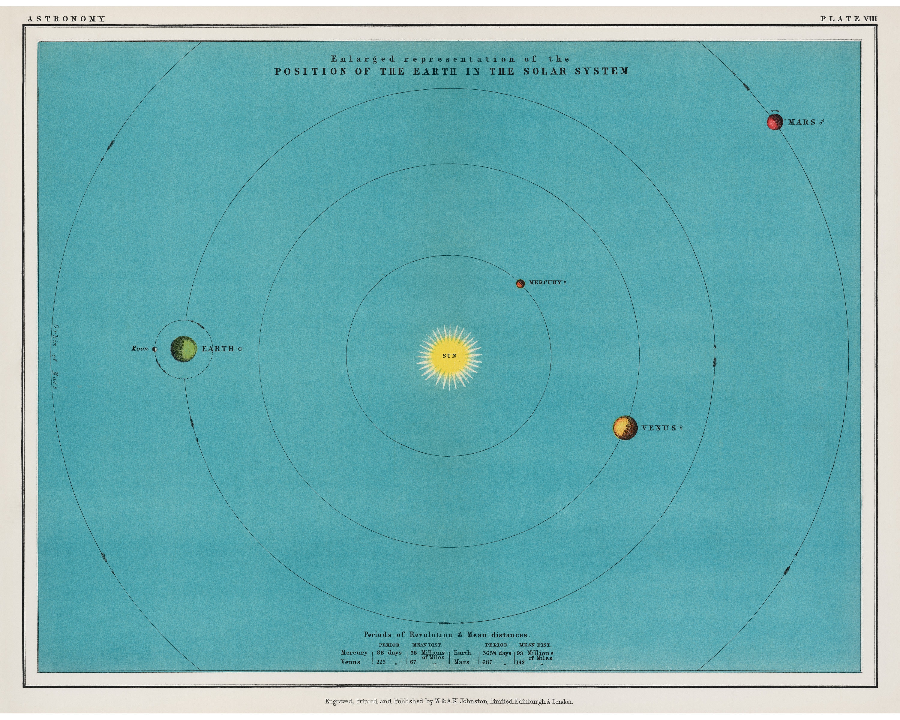 Solar System Chart Print | Astronomy Infographic | Position of Earth ...