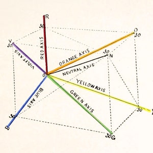 Vintage Color Wheel Chart Print: Color Theory Wall Art - Etsy