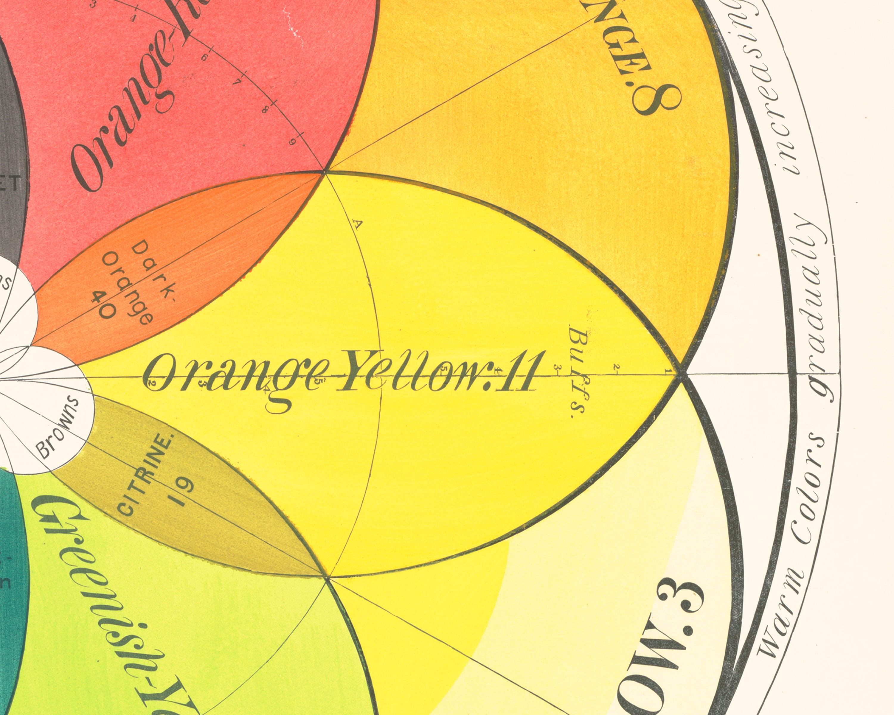 Vintage Color Wheel Art Print: Chromatic Scale of Colors, 1890 - Etsy