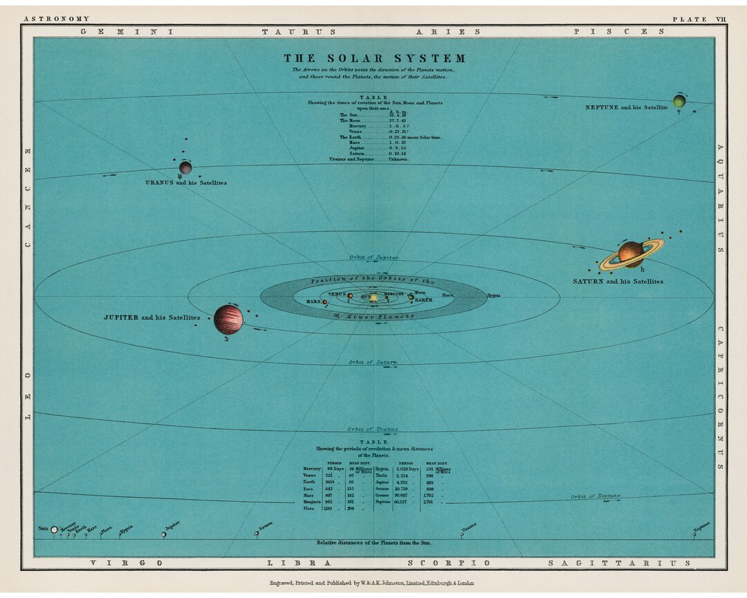 Solar System Chart Print | Astronomy Infographic | Position & Distance ...
