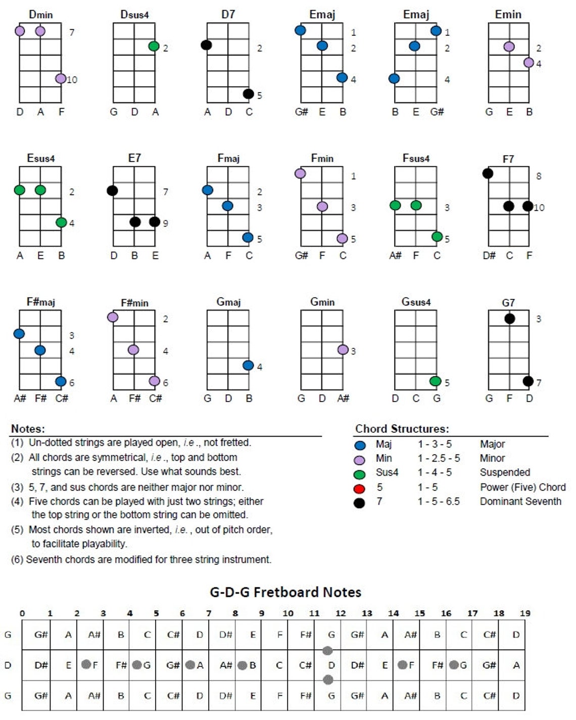 DIGITAL DOWNLOAD: Printable G-d-g Chord Chart for 3-string Guitar ...