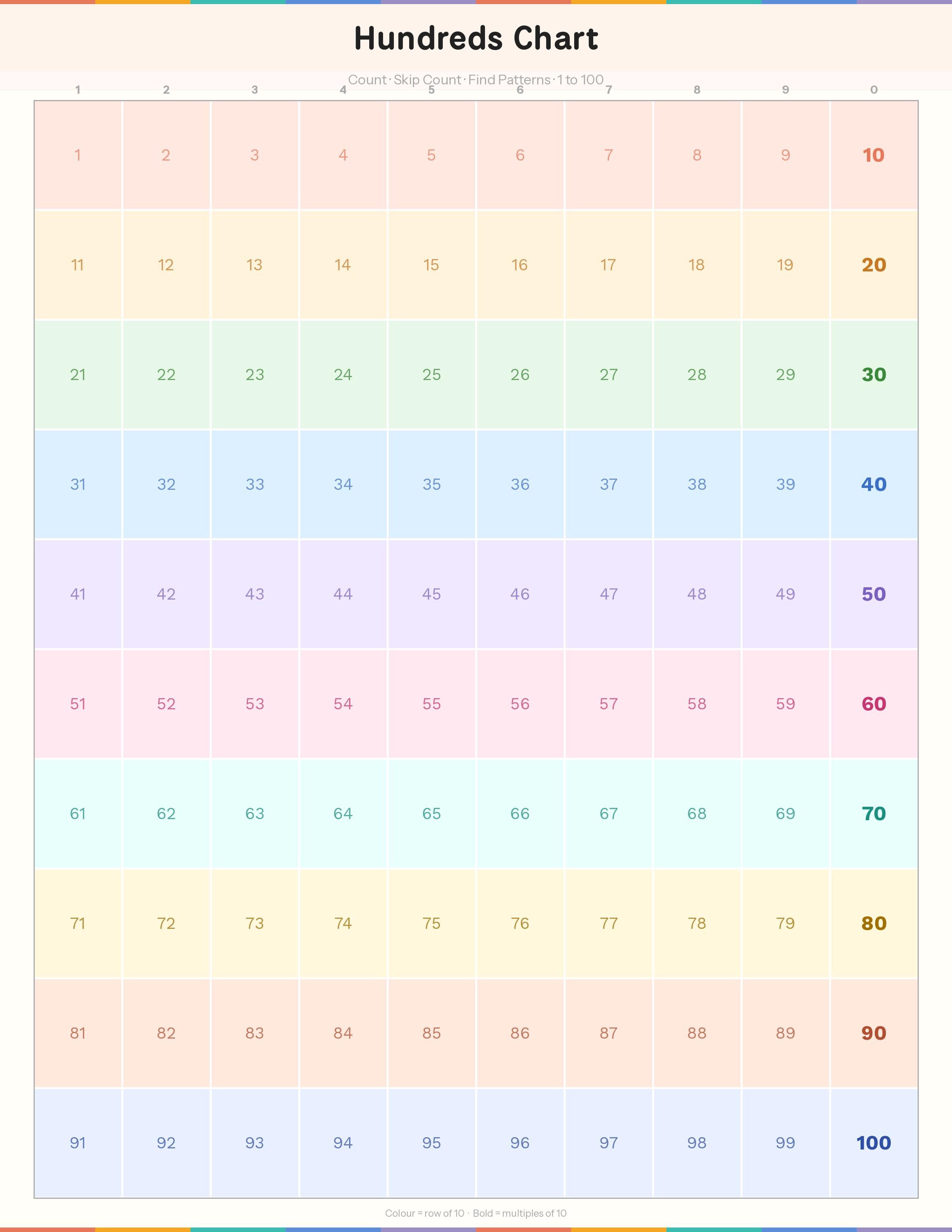 Color-coded Hundreds Chart 1-100 | Math Number Sense Poster (digital ...
