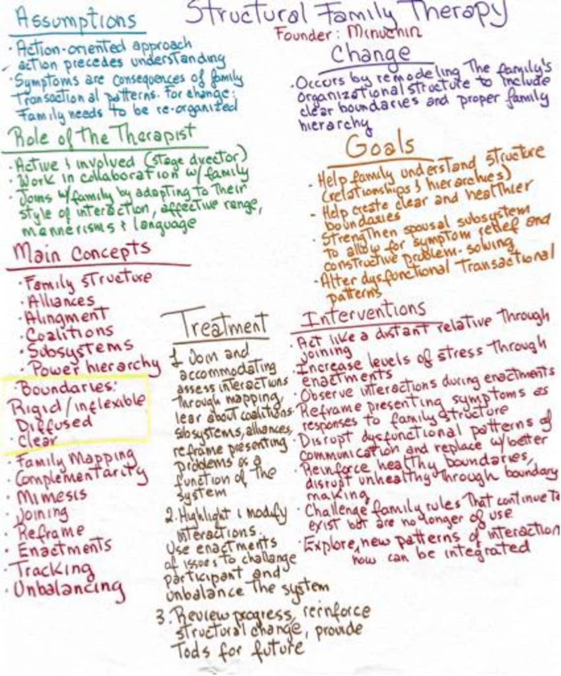 MFT National Exam Notes Theories Visuals - Etsy