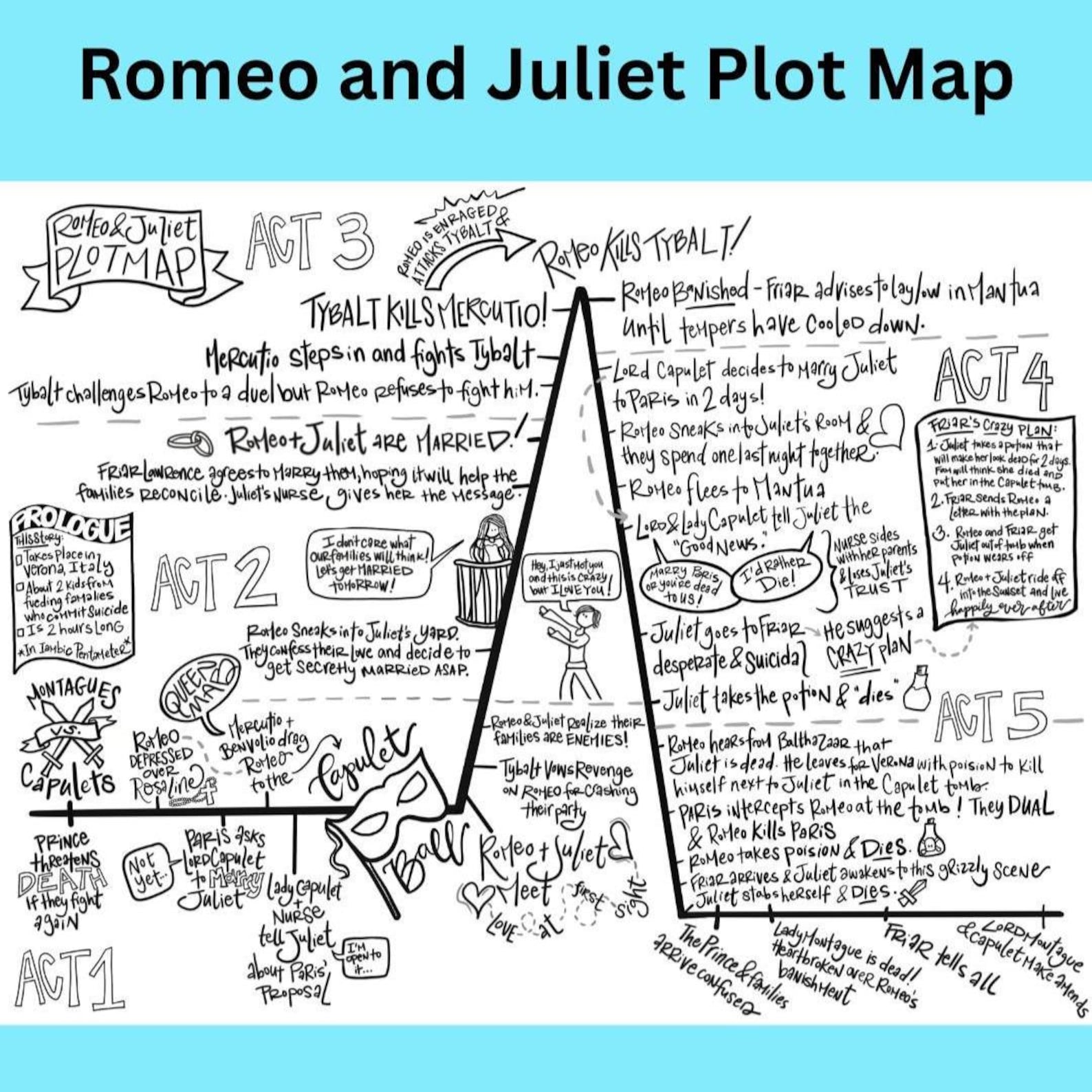 Romeo and Juliet Plot Map | Shakespeare | Classical Literature - Etsy
