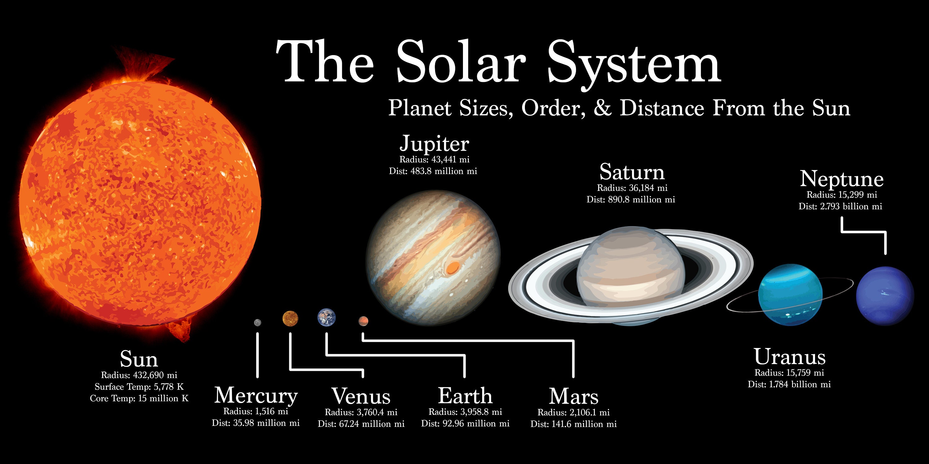 Solar System Planet Sizes And Distances