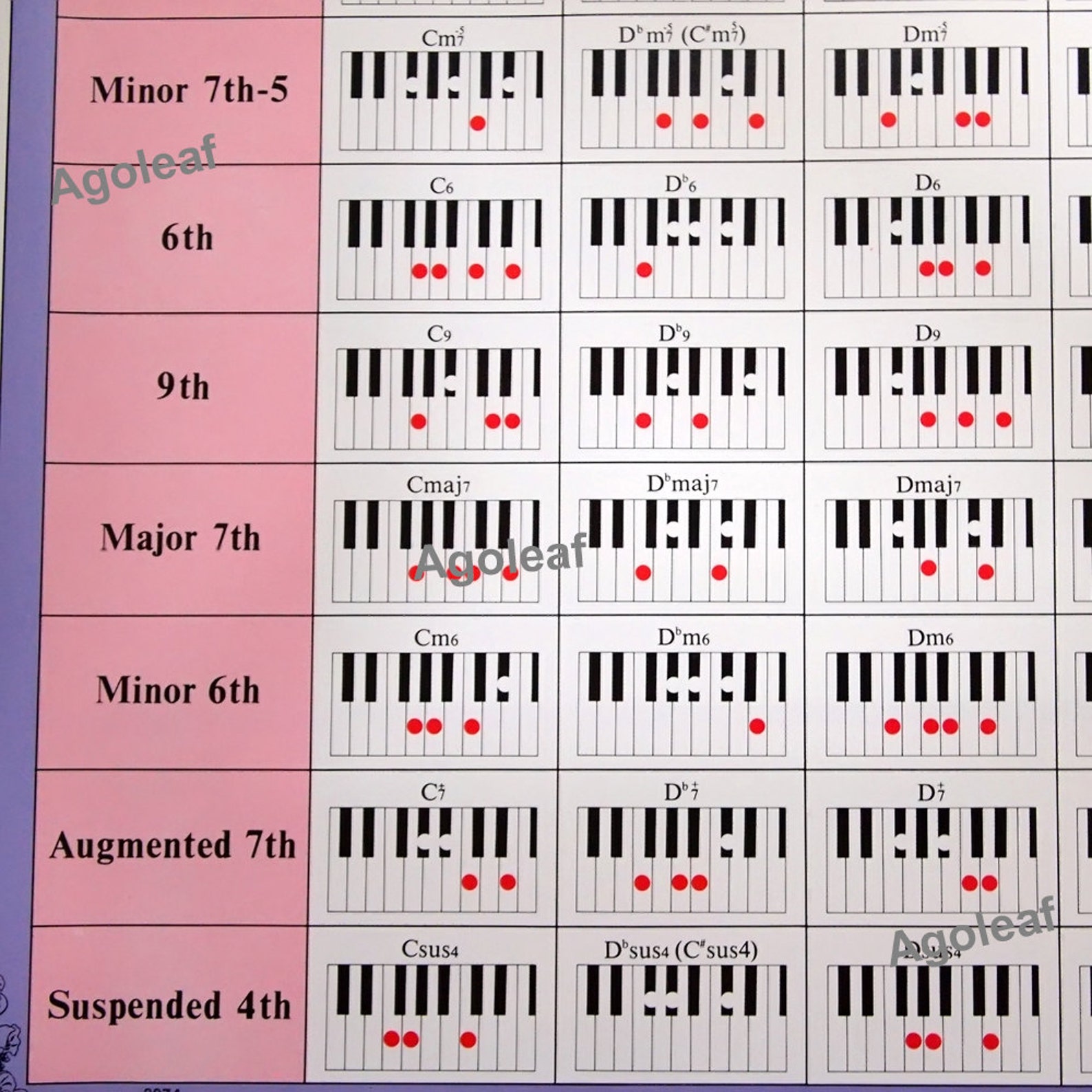 Klavier Keyboard Orgel Mehr Als 150 Akkorde Diagramm POSTER Etsy