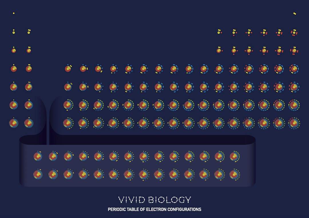 Periodic Table of Electron Configurations Chemistry Poster UK Stock - Etsy