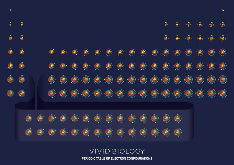 Periodic Table of Electron Configurations Chemistry Poster - Etsy