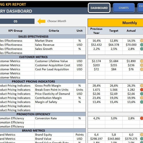 Manufacturing KPI Dashboard Excel KPI Report Template - Etsy India