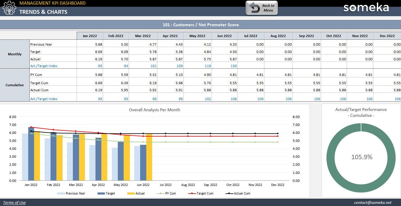 KPI Dashboard Excel Template: General Management Report & Tracker - Etsy