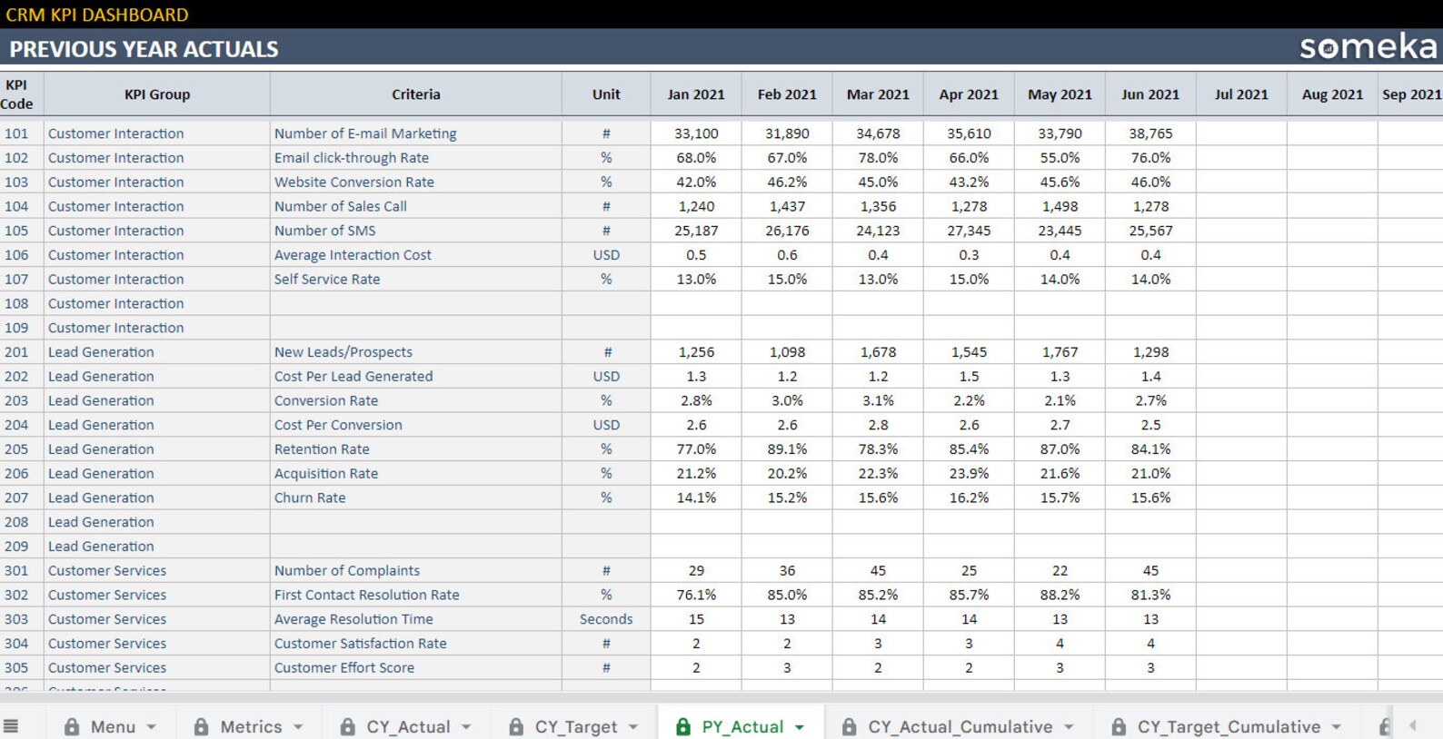 CRM KPI Dashboard | Google Sheets Template | Key Performance Indicator ...