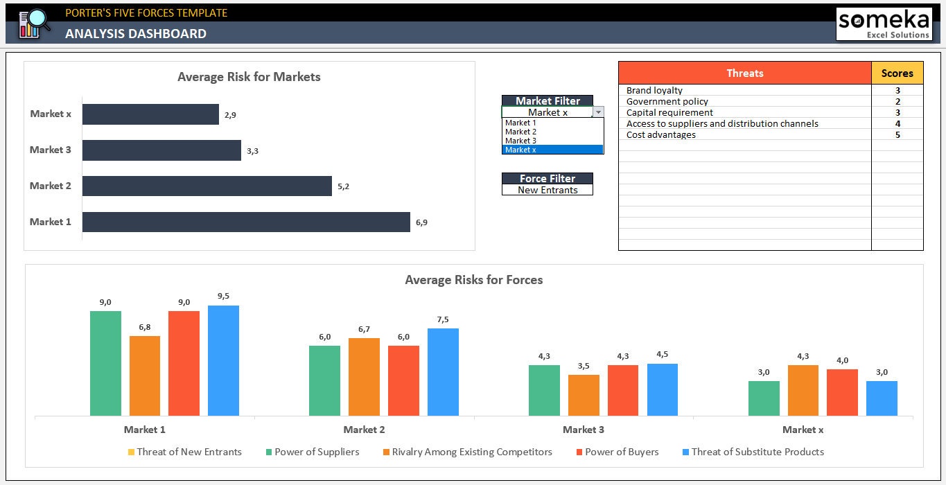 Porter's Five Forces Template | Business Analysis | Porter Five Forces ...