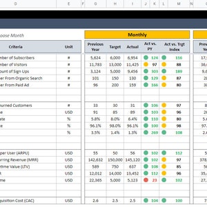 Saas KPI Dashboard | Google Sheets Template | Track Key Saas Metrics - Etsy UK