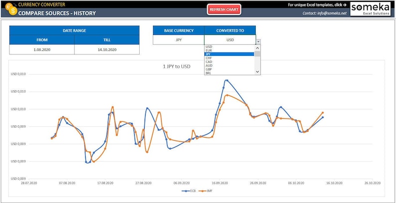 Currency Converter Excel Template: Historical Exchange Rates - Etsy