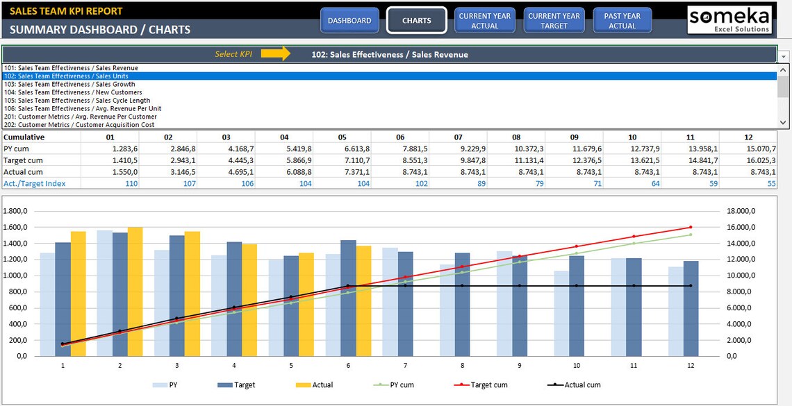 Dashboard KPI di vendita / Modello di report KPI di Excel / - Etsy Italia