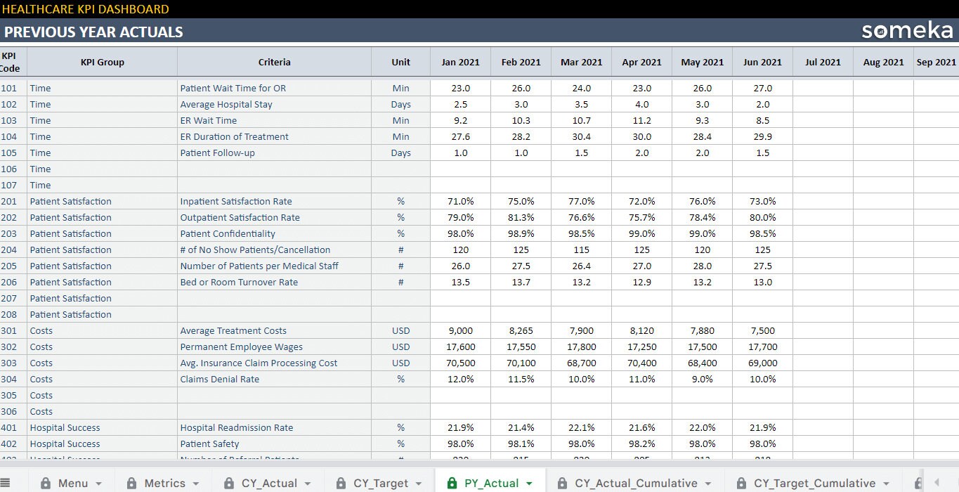 Healthcare KPI Dashboard | Google Sheets Template | Key Performance ...