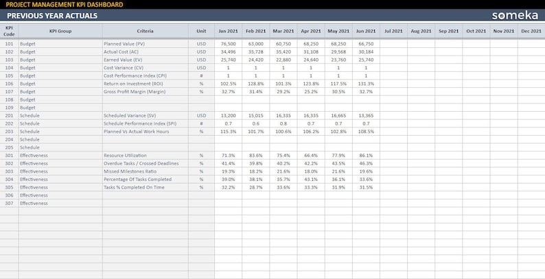 KPI Dashboard Google Sheets Templates Bundle Key Performance Indicators ...
