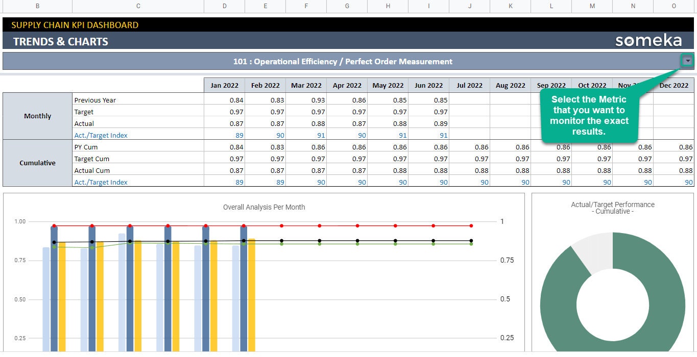 Supply Chain & Logistics KPI Dashboard | Google Sheets Template | Track ...